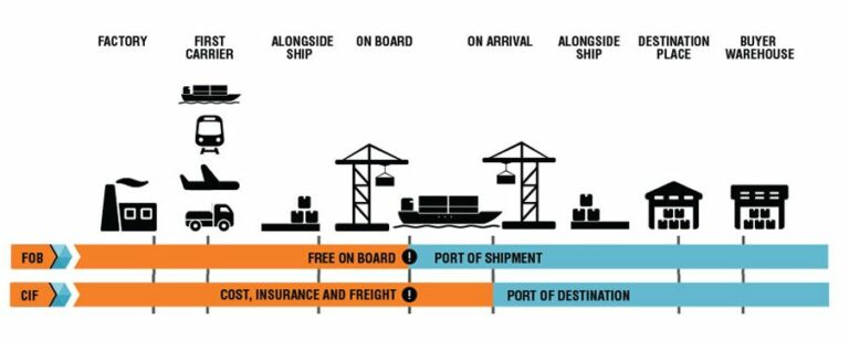 Incoterms CIF i FOB różnice - PRIMOT - Import z Chin